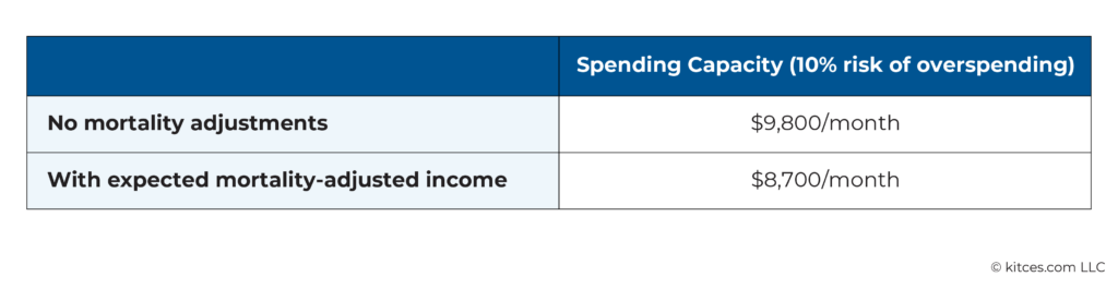 Assessing Longevity AND Mortality Risk In Retirement Plans