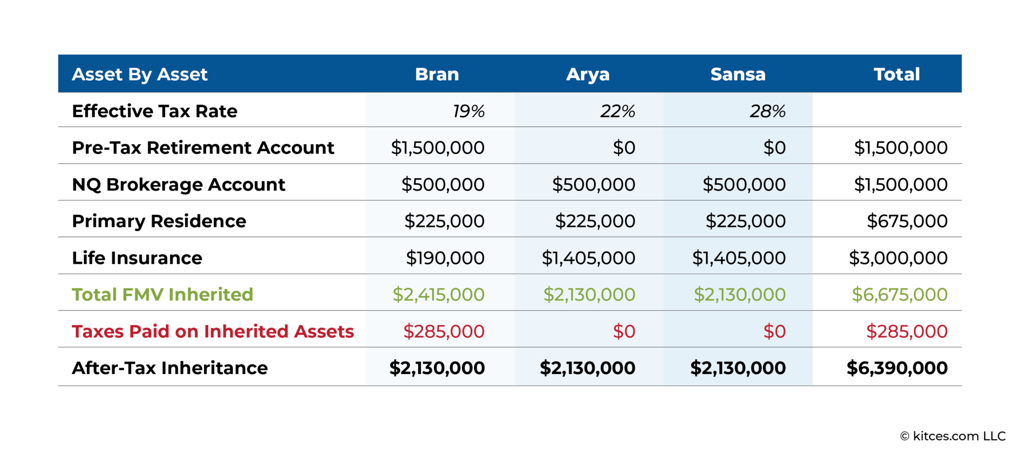 Make Estate Planning More Tax Efficient By NOT Splitting Assets Evenly