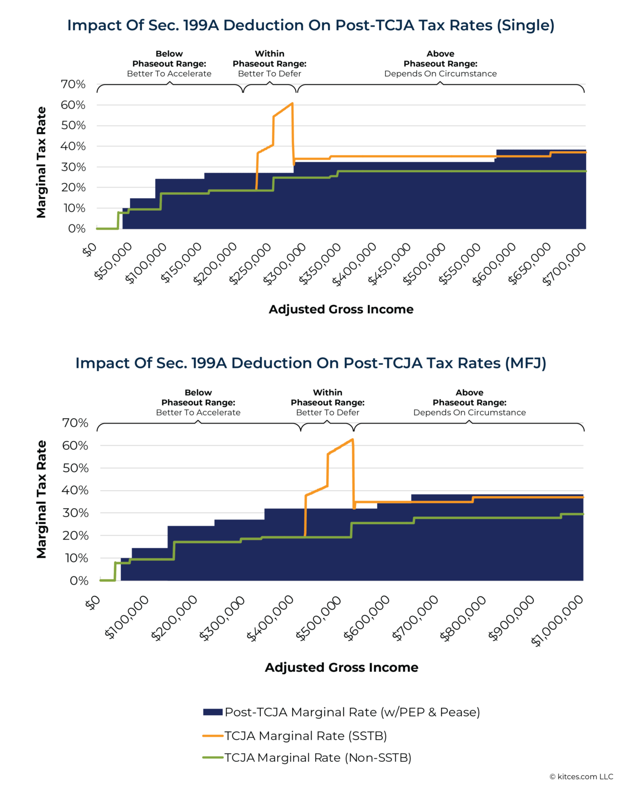 TCJA Sunset: Planning For Changes In Marginal Tax Rates