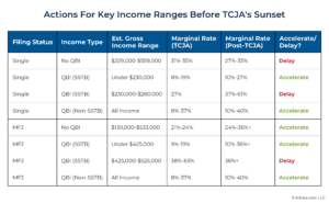 TCJA Sunset: Planning For Changes In Marginal Tax Rates