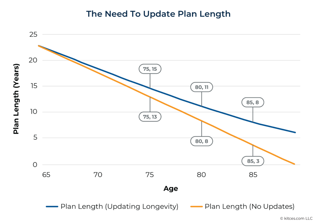 Assessing Longevity AND Mortality Risk In Retirement Plans
