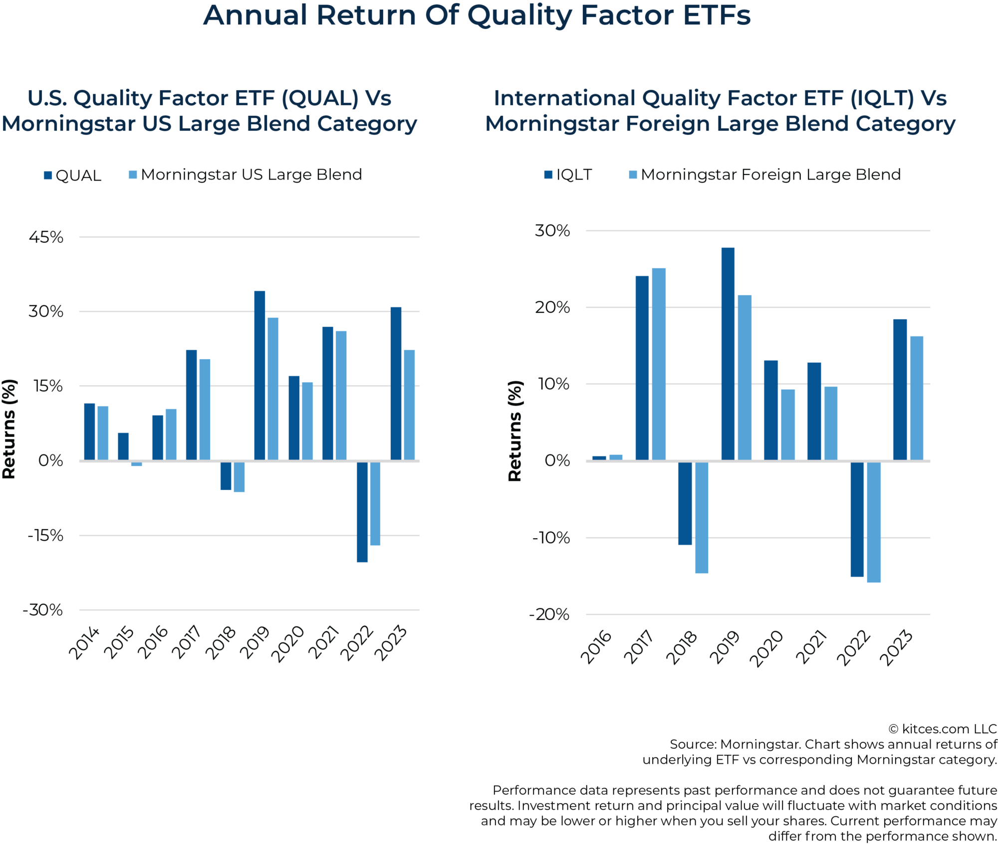 Why Quality Factor ETFs Have Seen Large Inflows Over The Last Year