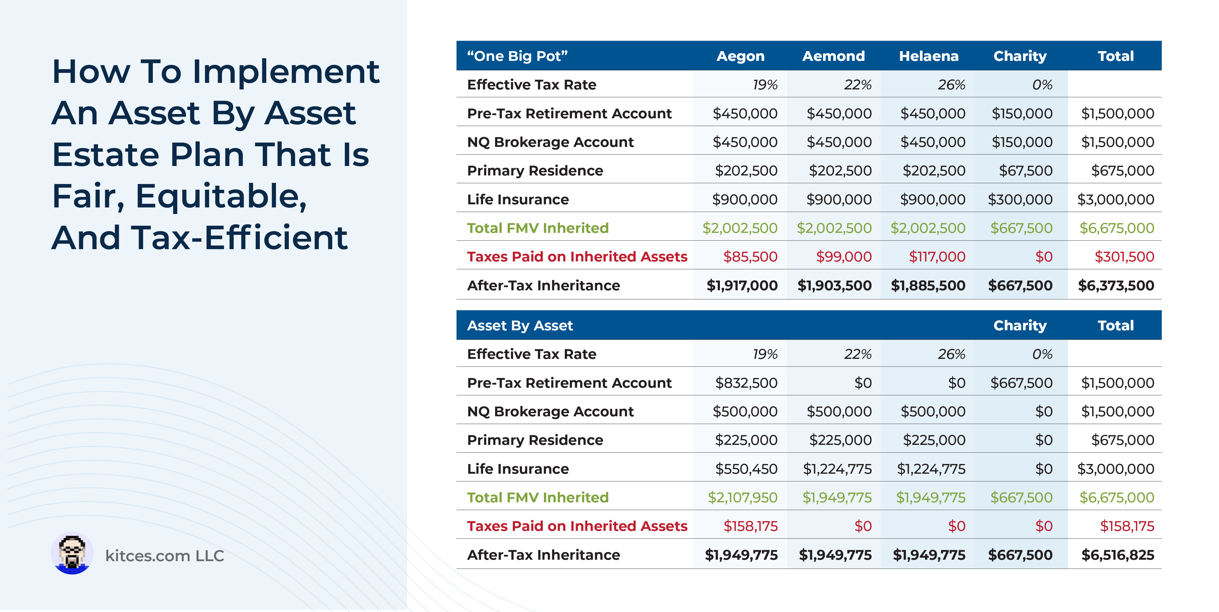 Make Estate Planning More Tax Efficient By NOT Splitting Assets Evenly