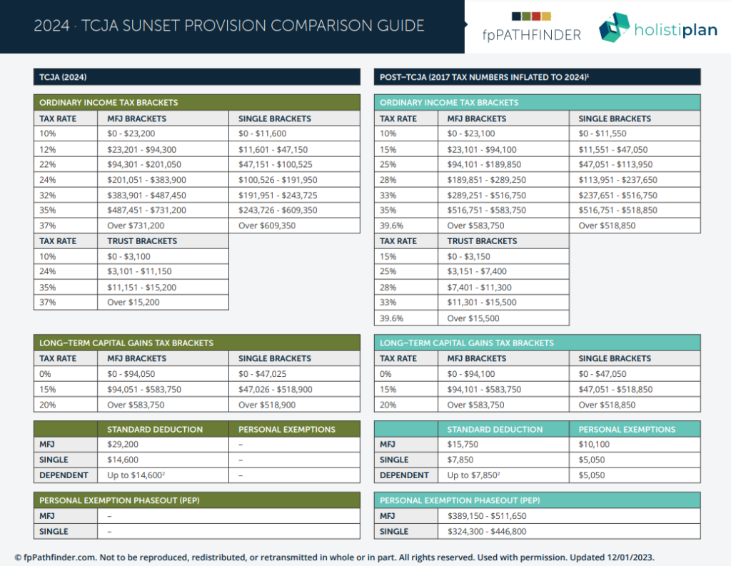 TCJA Sunset: Planning For Changes In Marginal Tax Rates