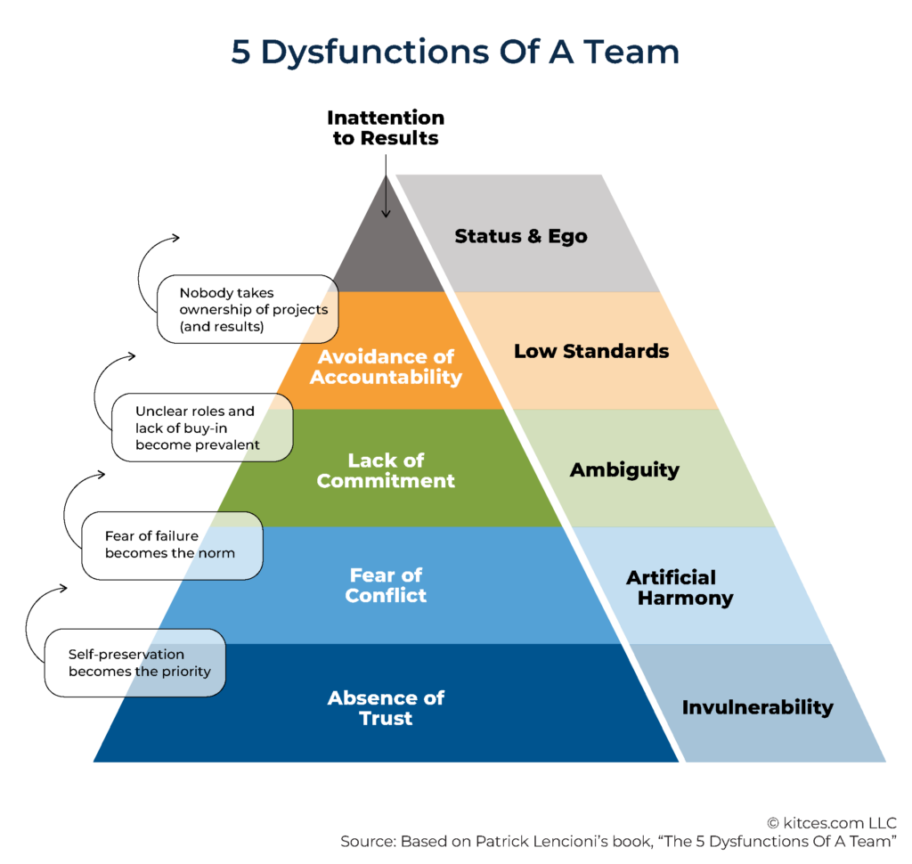 The 5 Dysfunctions of Client/Advisor Relationships