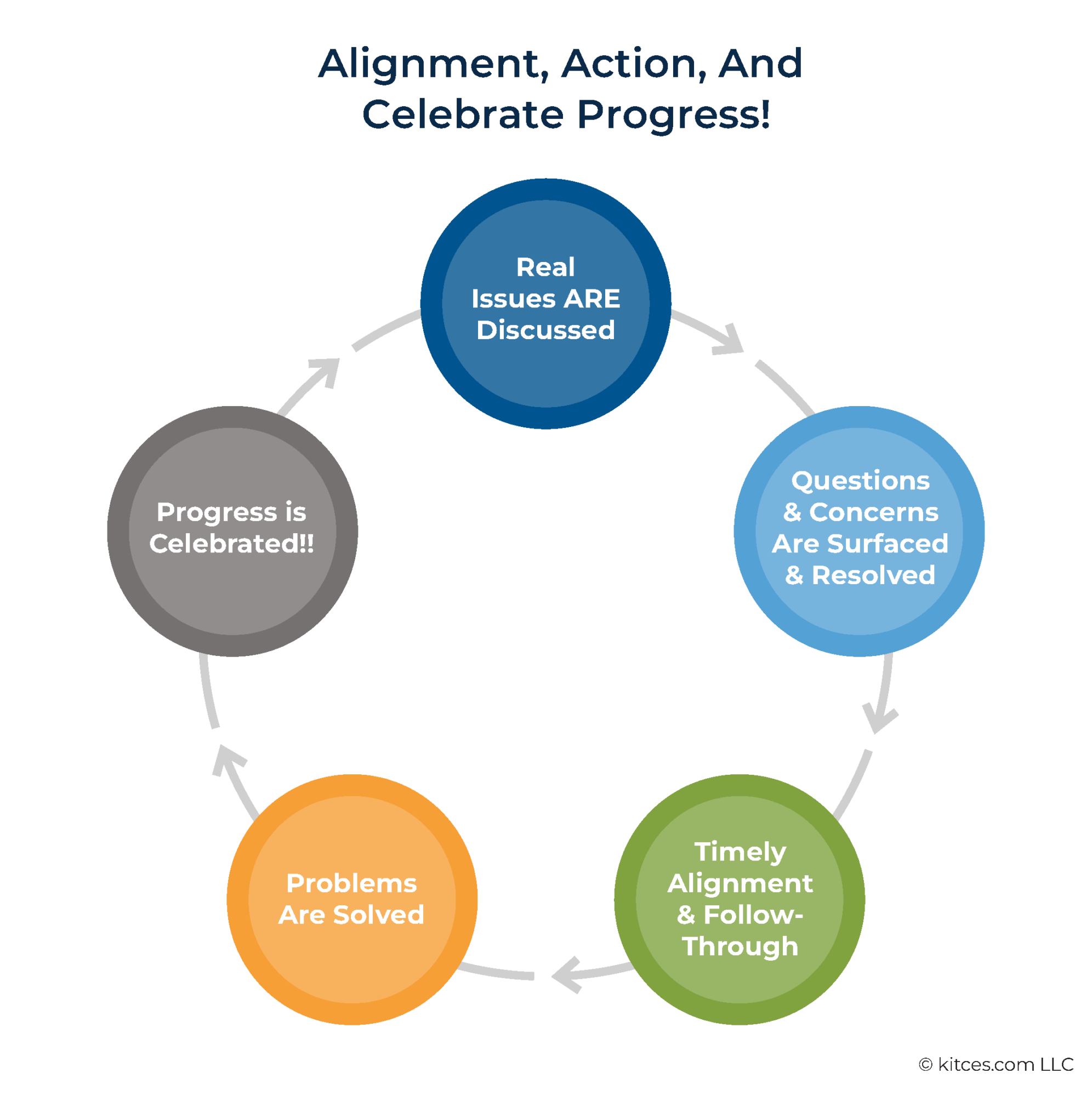 The 5 Dysfunctions of Client/Advisor Relationships