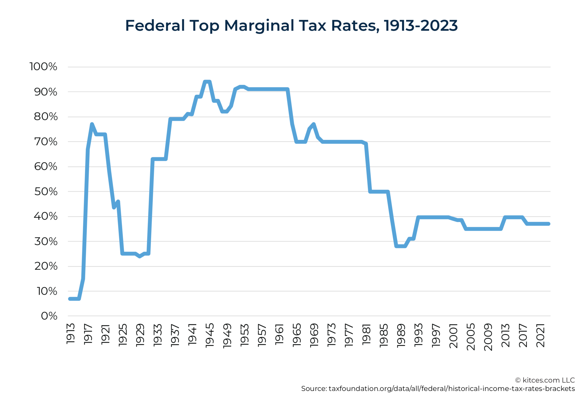 Why Pre-Tax Retirement Contributions Are Better Than Roth In Peak ...