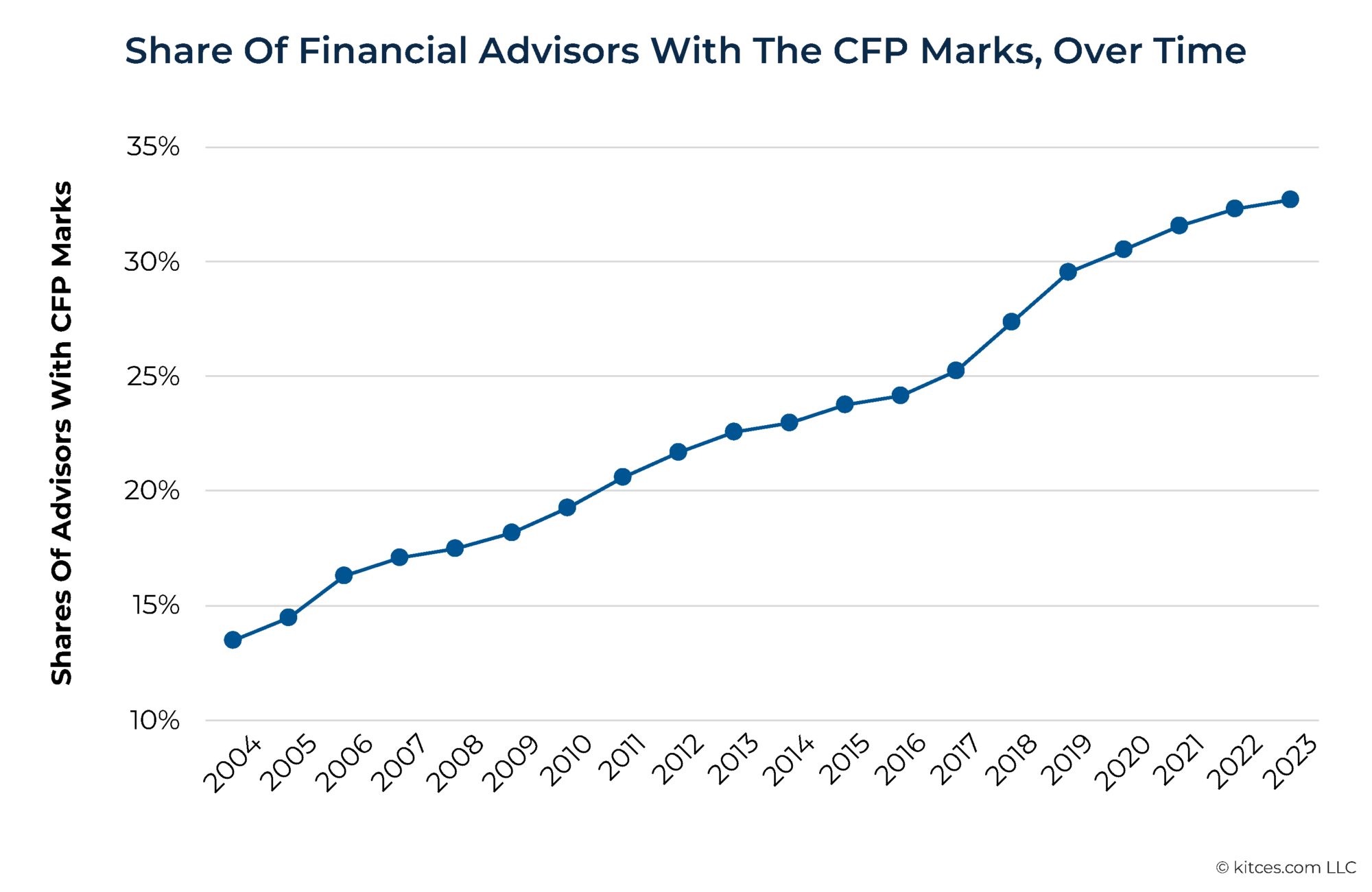 Why Advisors Who Obtain CFP Marks Are Making More Money