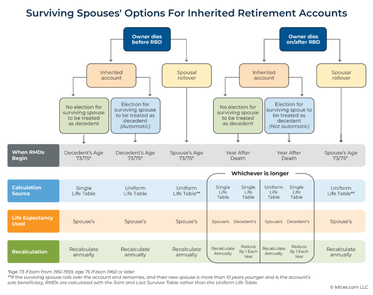 New RMD Rules For Spousal Beneficiaries Of Retirement Accounts