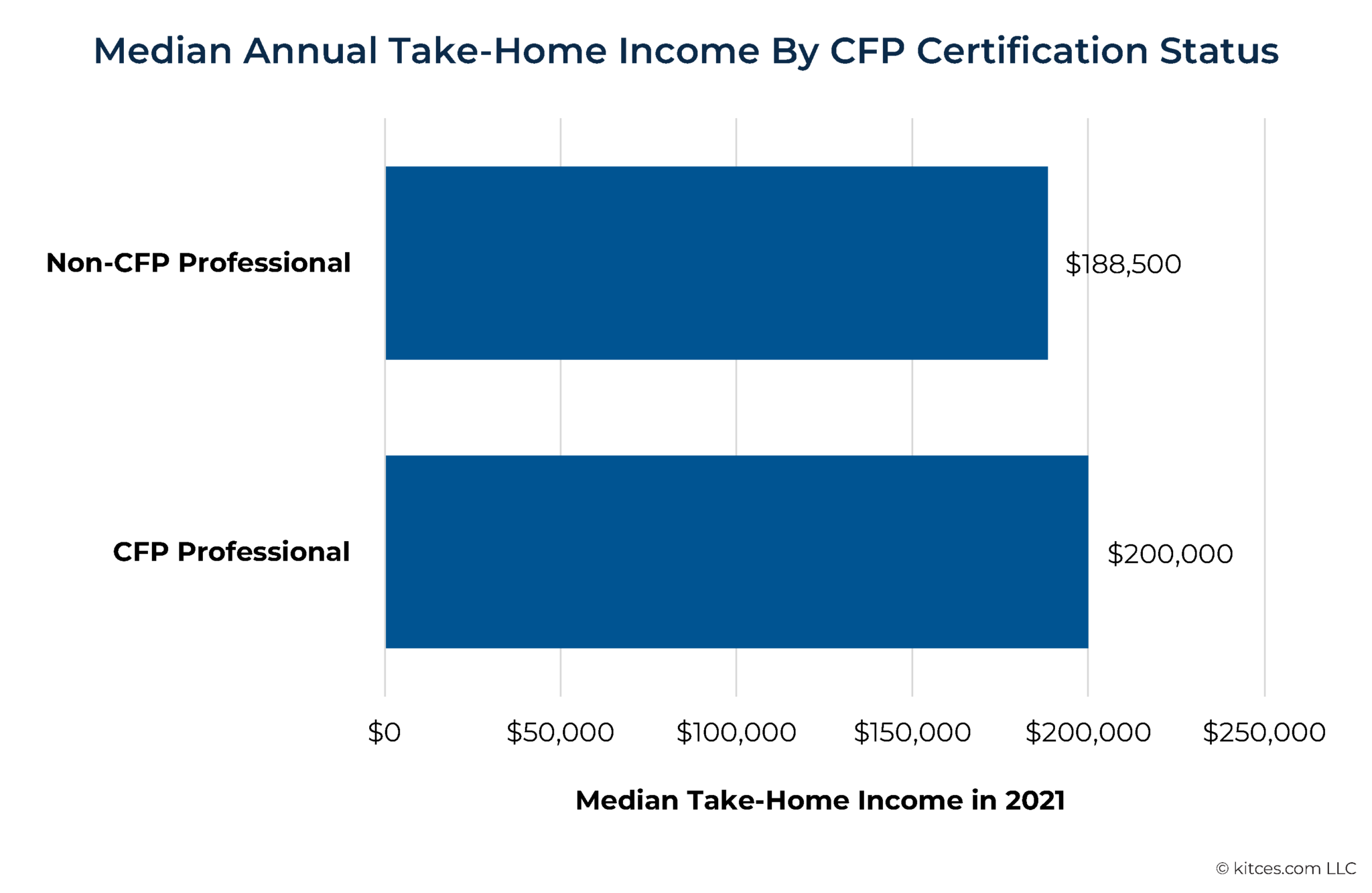 Why Advisors Who Obtain CFP Marks Are Making More Money