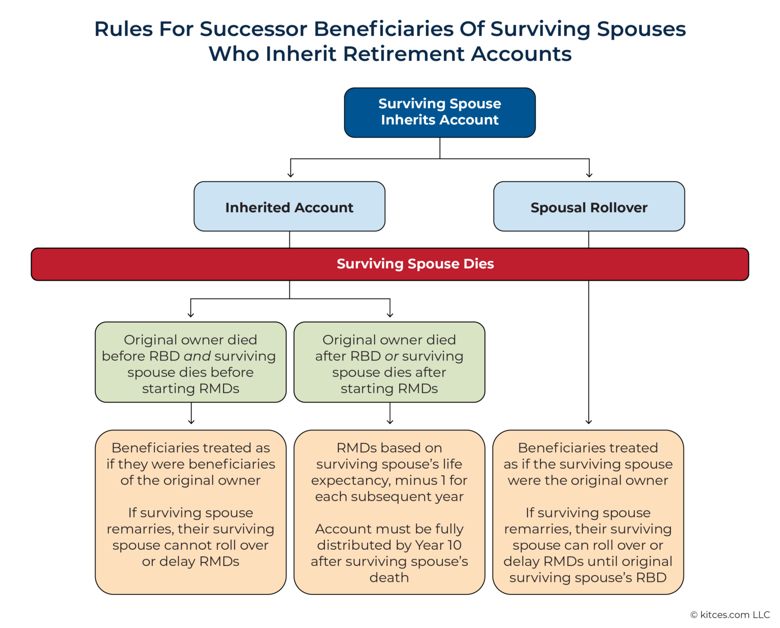 New RMD Rules For Spousal Beneficiaries Of Retirement Accounts