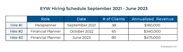 7 Lessons Learned Building A Fee-Only RIA: Years 3–5