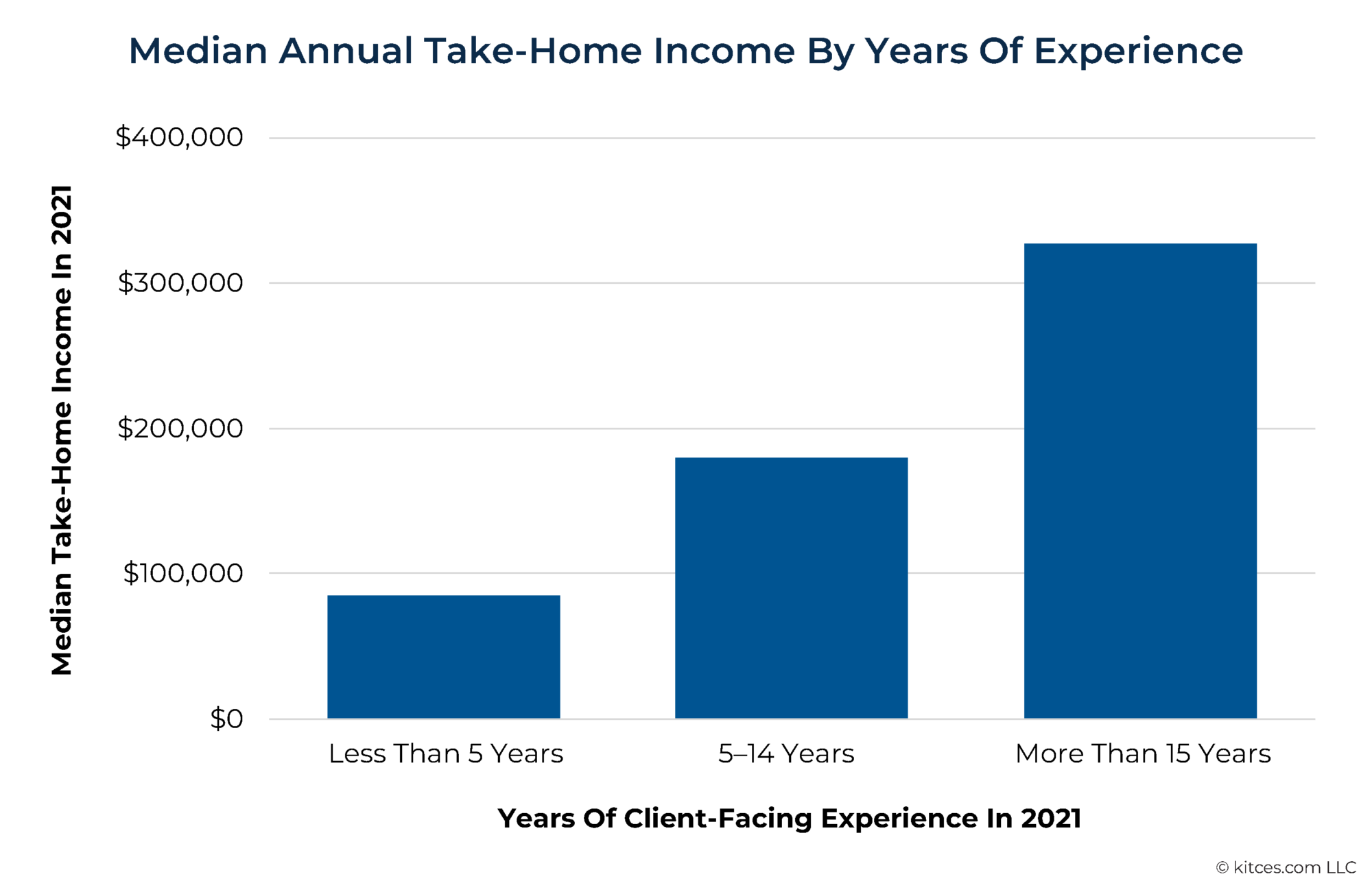 Why Advisors Who Obtain CFP Marks Are Making More Money