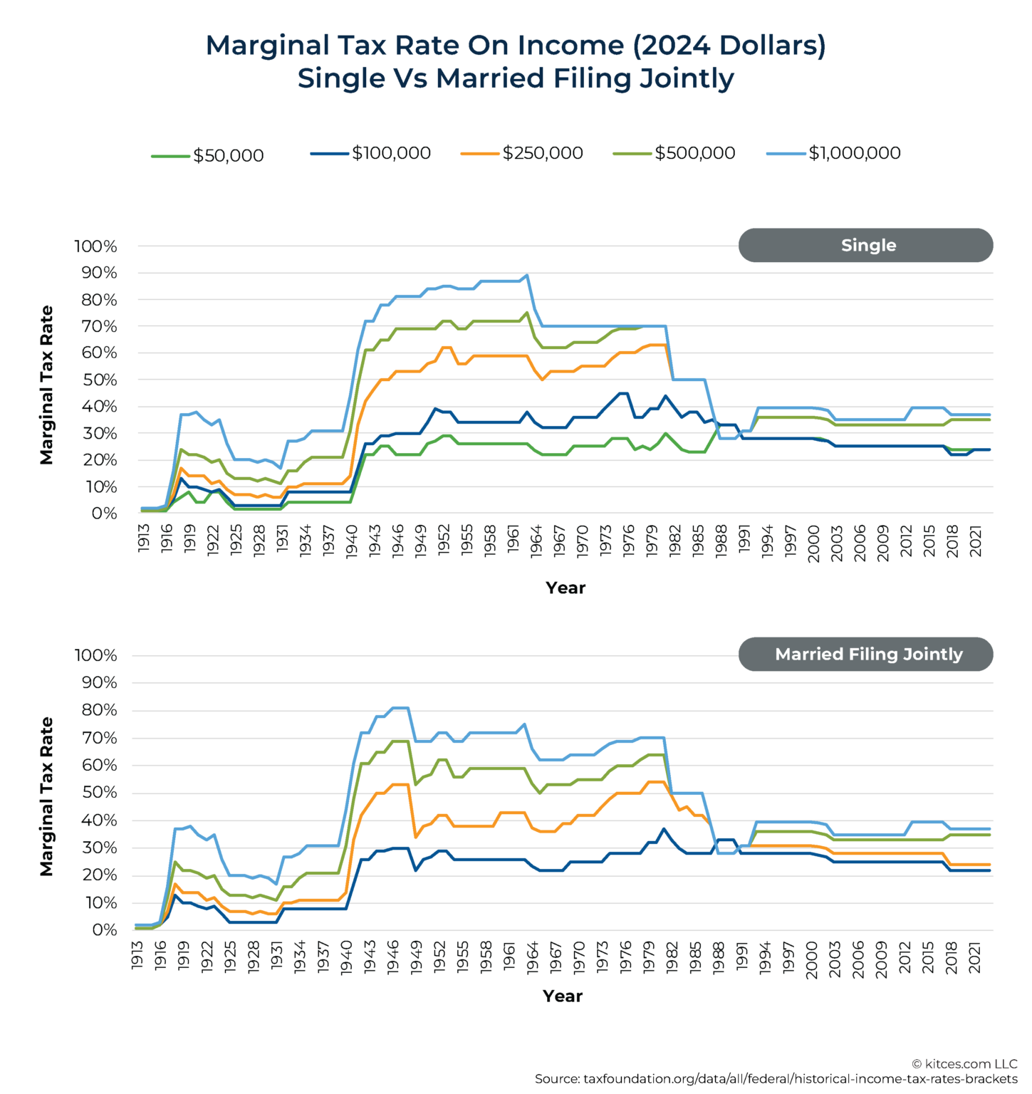 Why Pre-Tax Retirement Contributions Are Better Than Roth In Peak ...