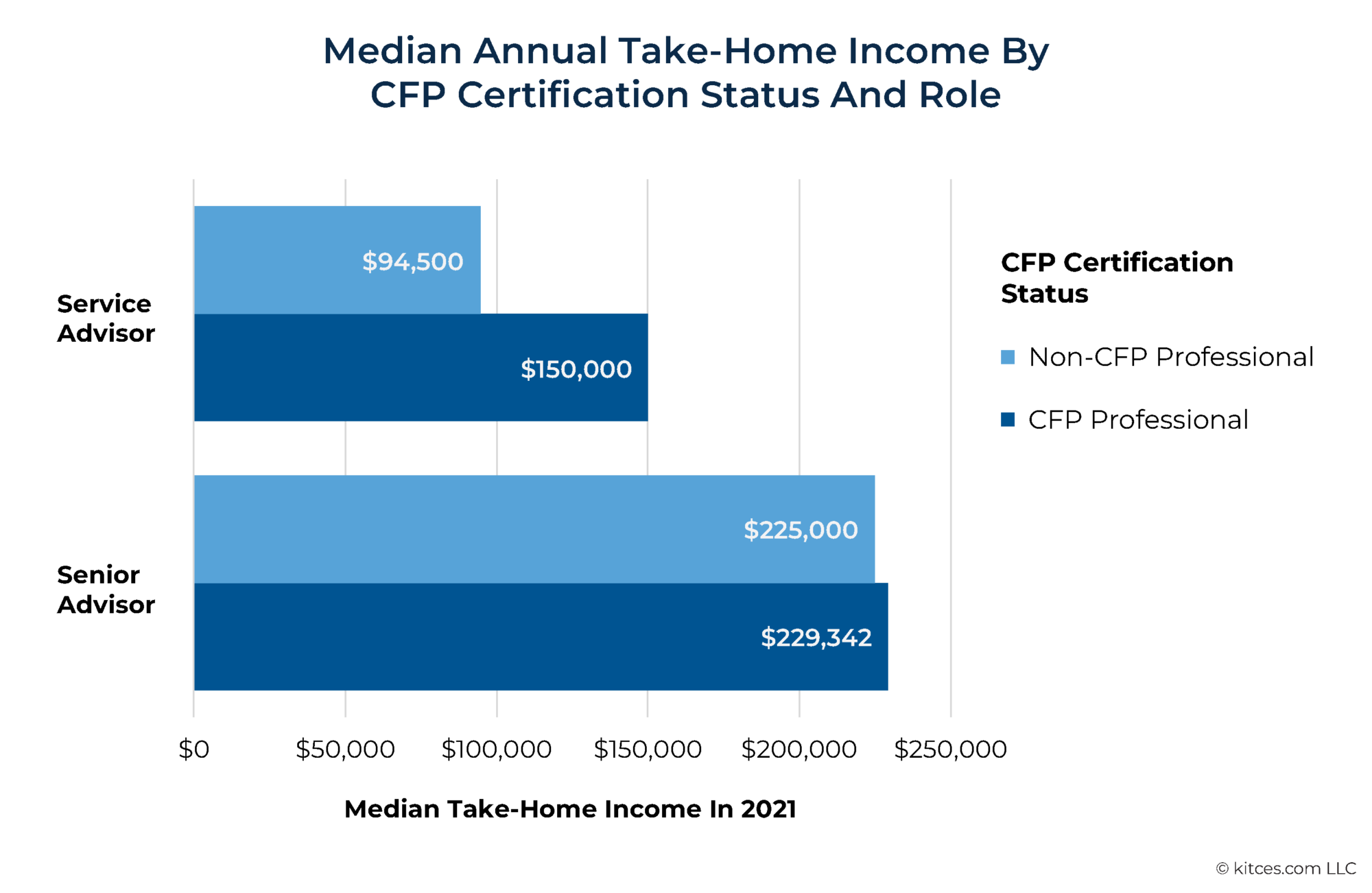 Why Advisors Who Obtain CFP Marks Are Making More Money
