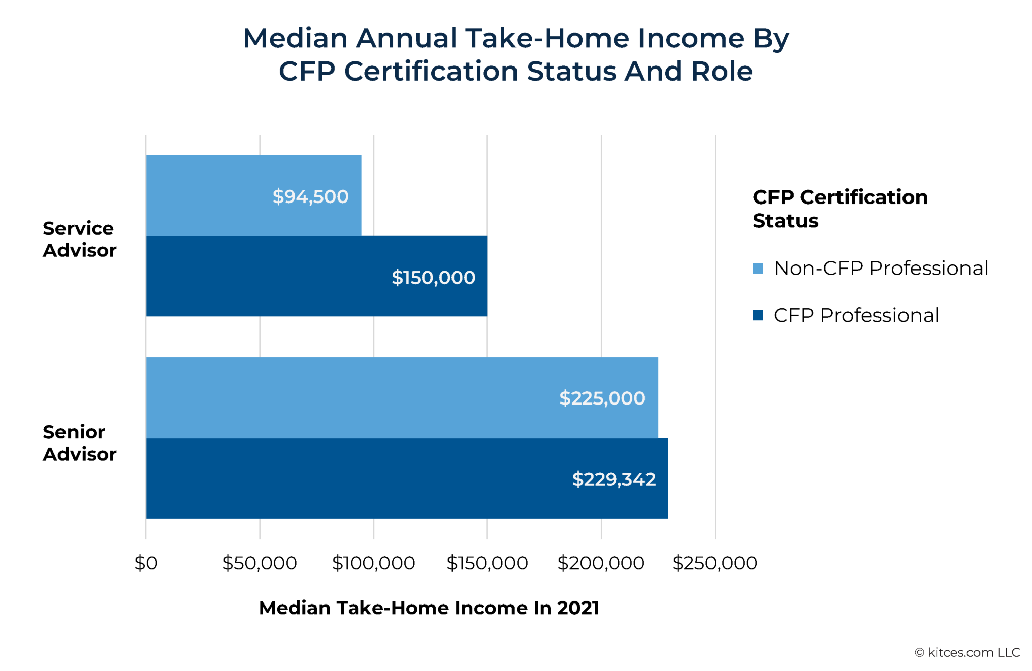 Why Advisors Who Obtain CFP Marks Are Making More Money