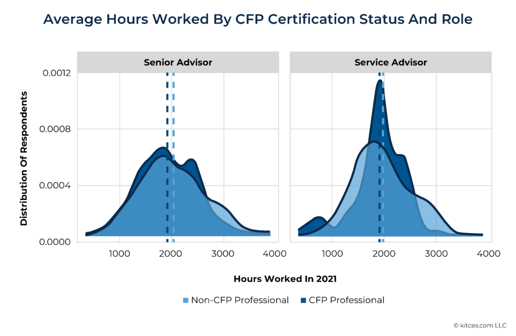 Why Advisors Who Obtain CFP Marks Are Making More Money