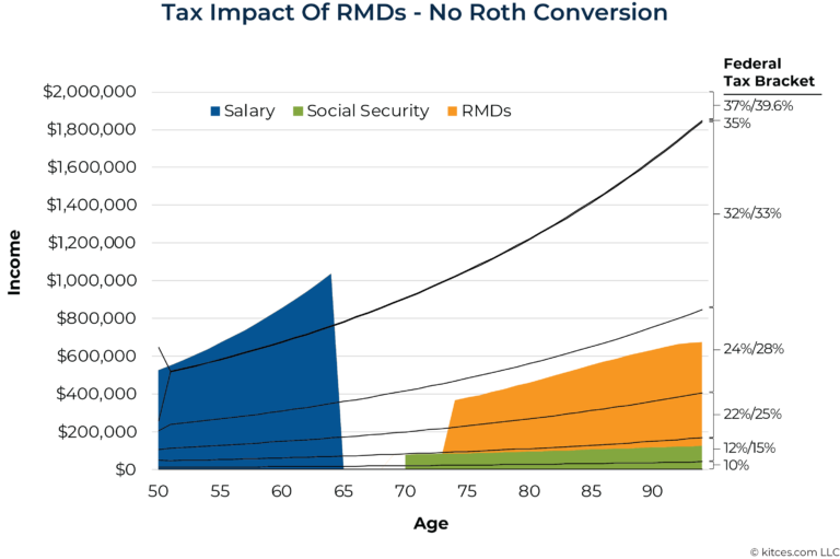 Why Pre-Tax Retirement Contributions Are Better Than Roth In Peak ...