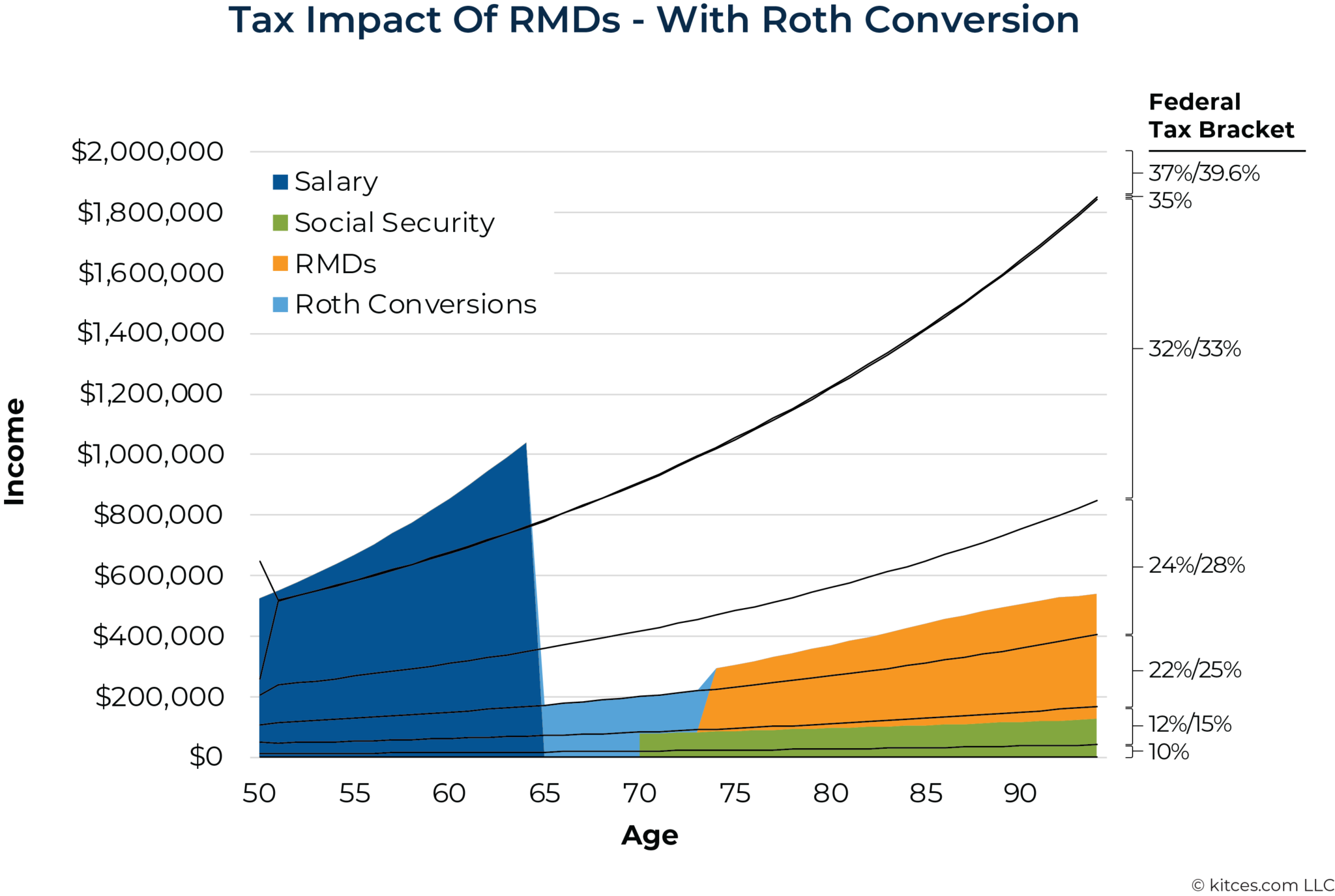 Why Pre-Tax Retirement Contributions Are Better Than Roth In Peak ...