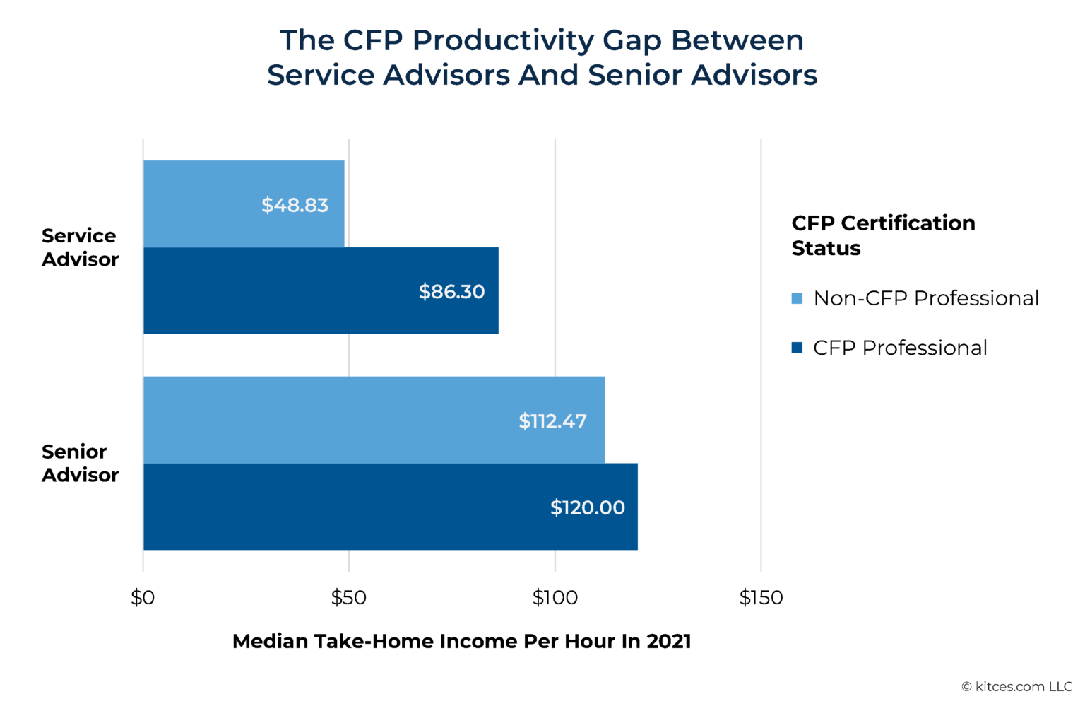 Why Advisors Who Obtain CFP Marks Are Making More Money