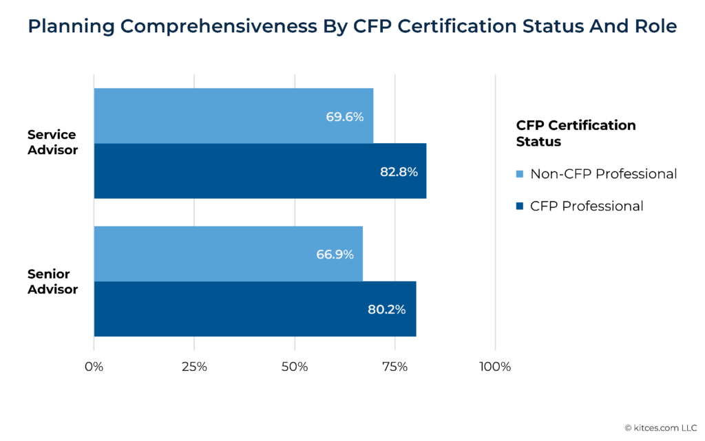 Why Advisors Who Obtain CFP Marks Are Making More Money