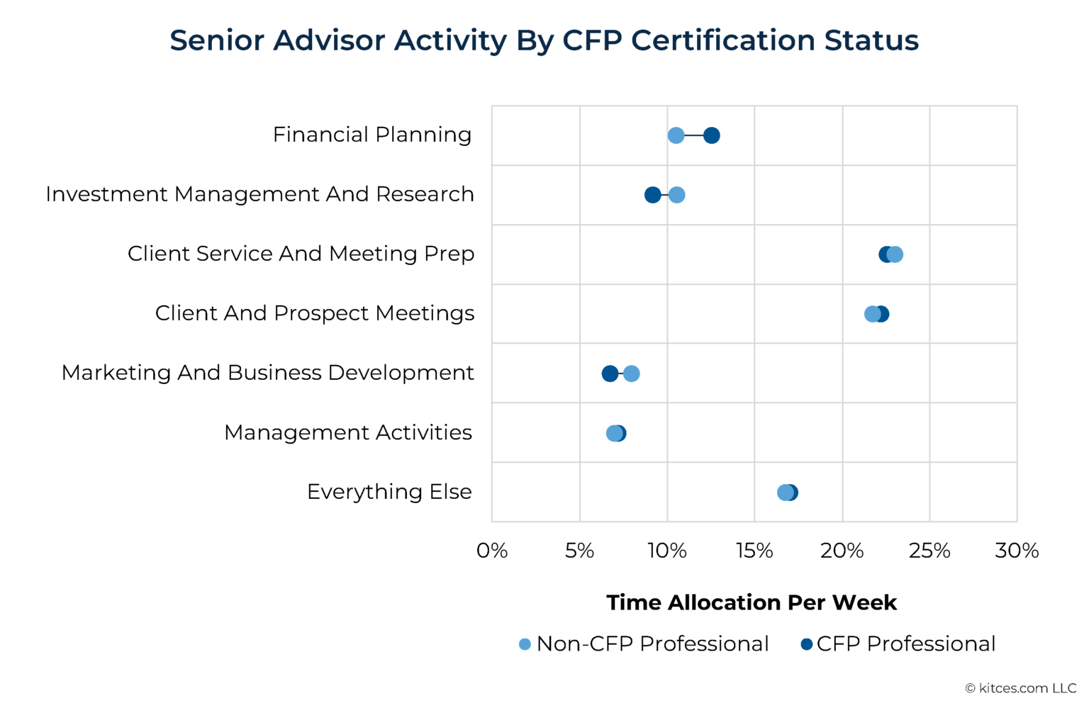 Why Advisors Who Obtain CFP Marks Are Making More Money