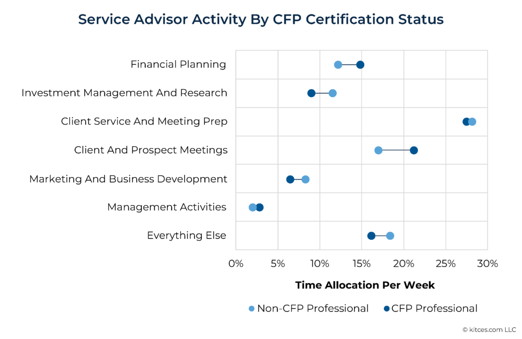 Why Advisors Who Obtain CFP Marks Are Making More Money