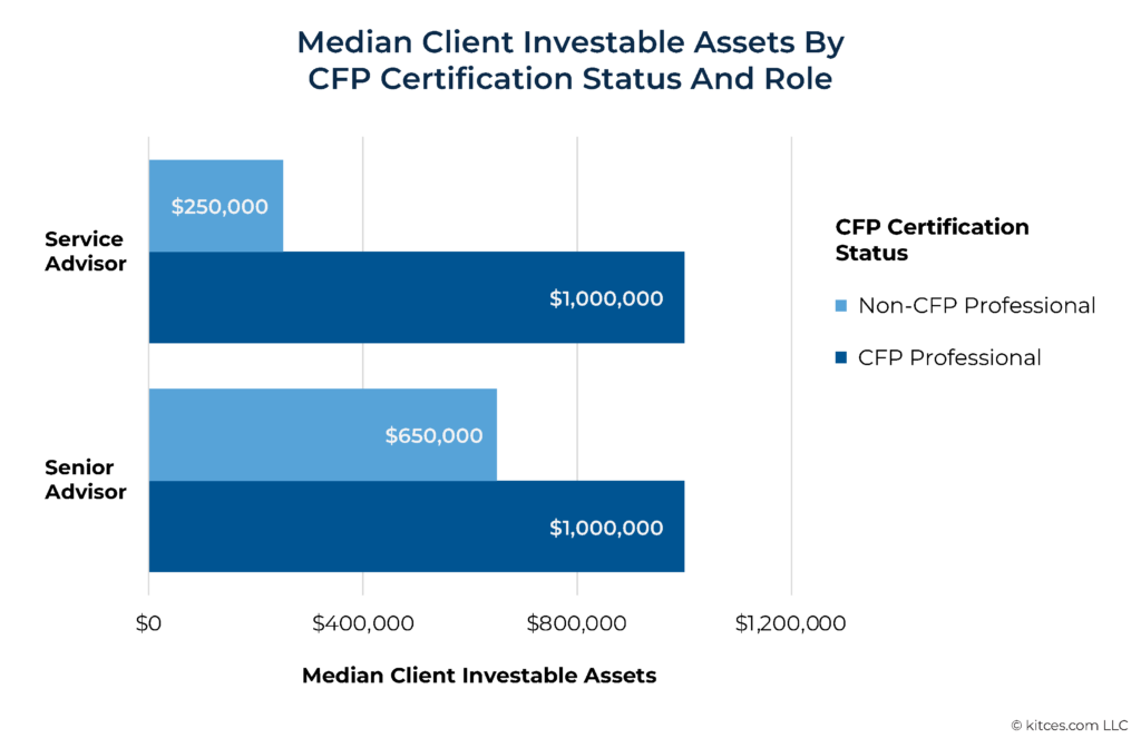 Why Advisors Who Obtain CFP Marks Are Making More Money
