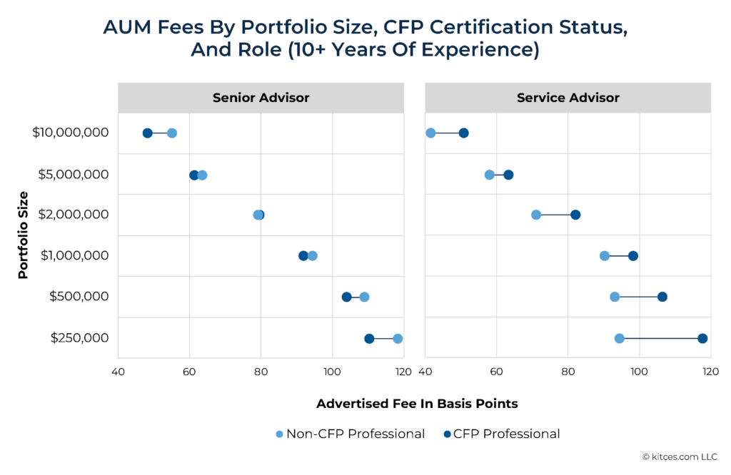 Why Advisors Who Obtain CFP Marks Are Making More Money