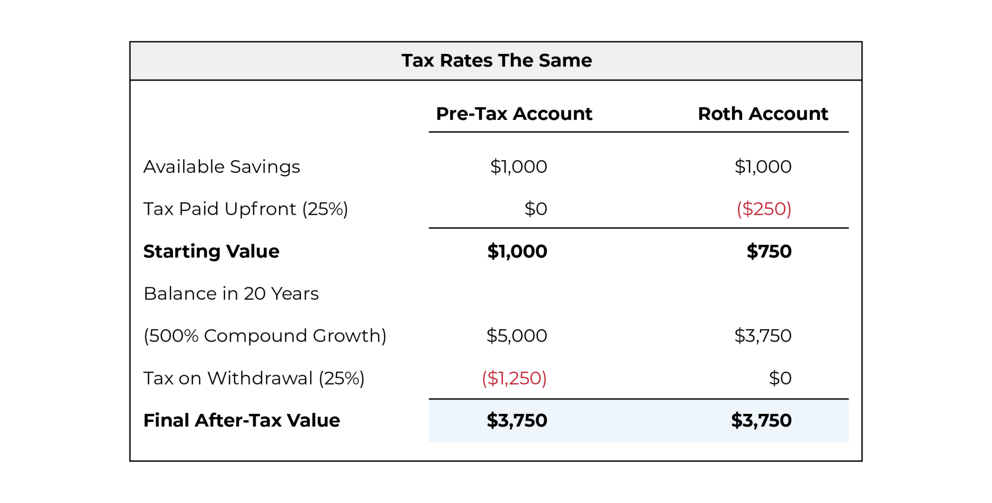 Why Pre-Tax Retirement Contributions Are Better Than Roth In Peak ...