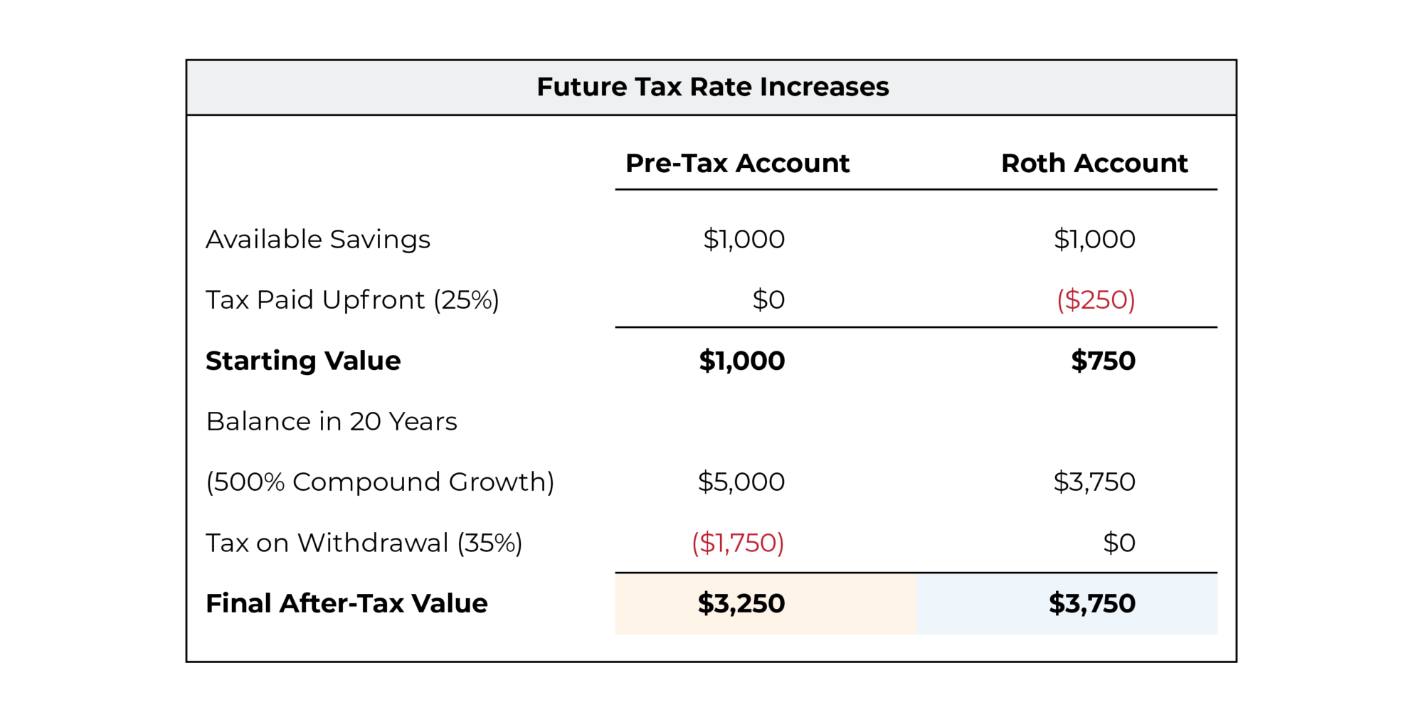 Why Pre-Tax Retirement Contributions Are Better Than Roth In Peak Earning Years