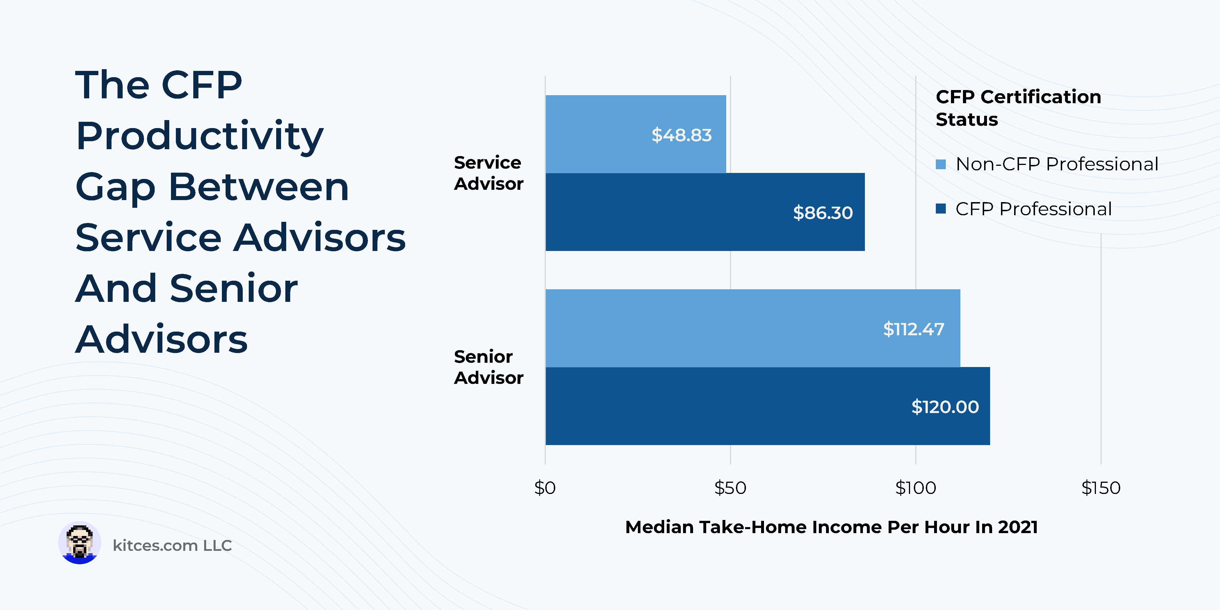 Why Advisors Who Obtain CFP Marks Are Making More Money
