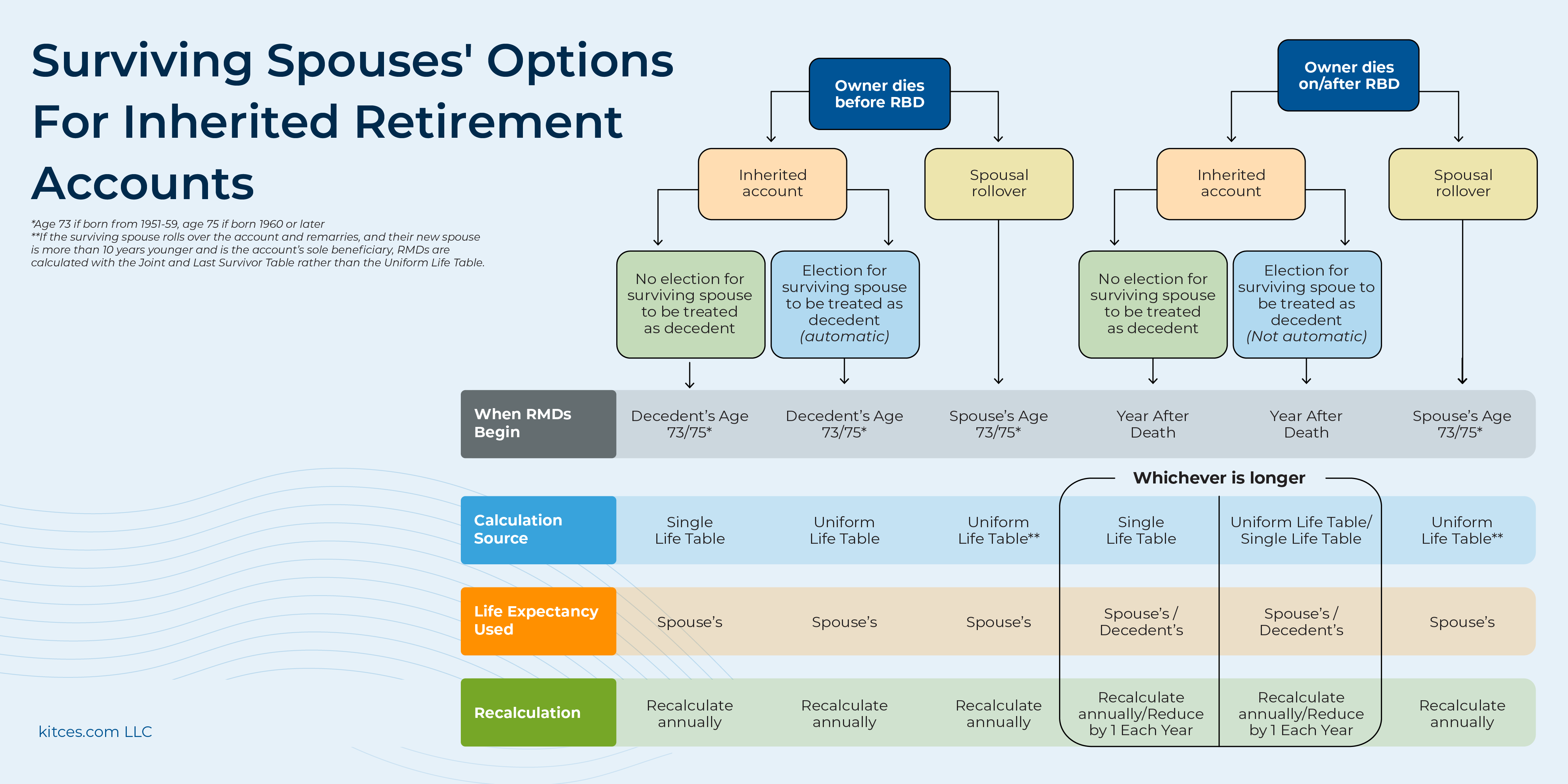 New RMD Rules For Spousal Beneficiaries Of Retirement Accounts