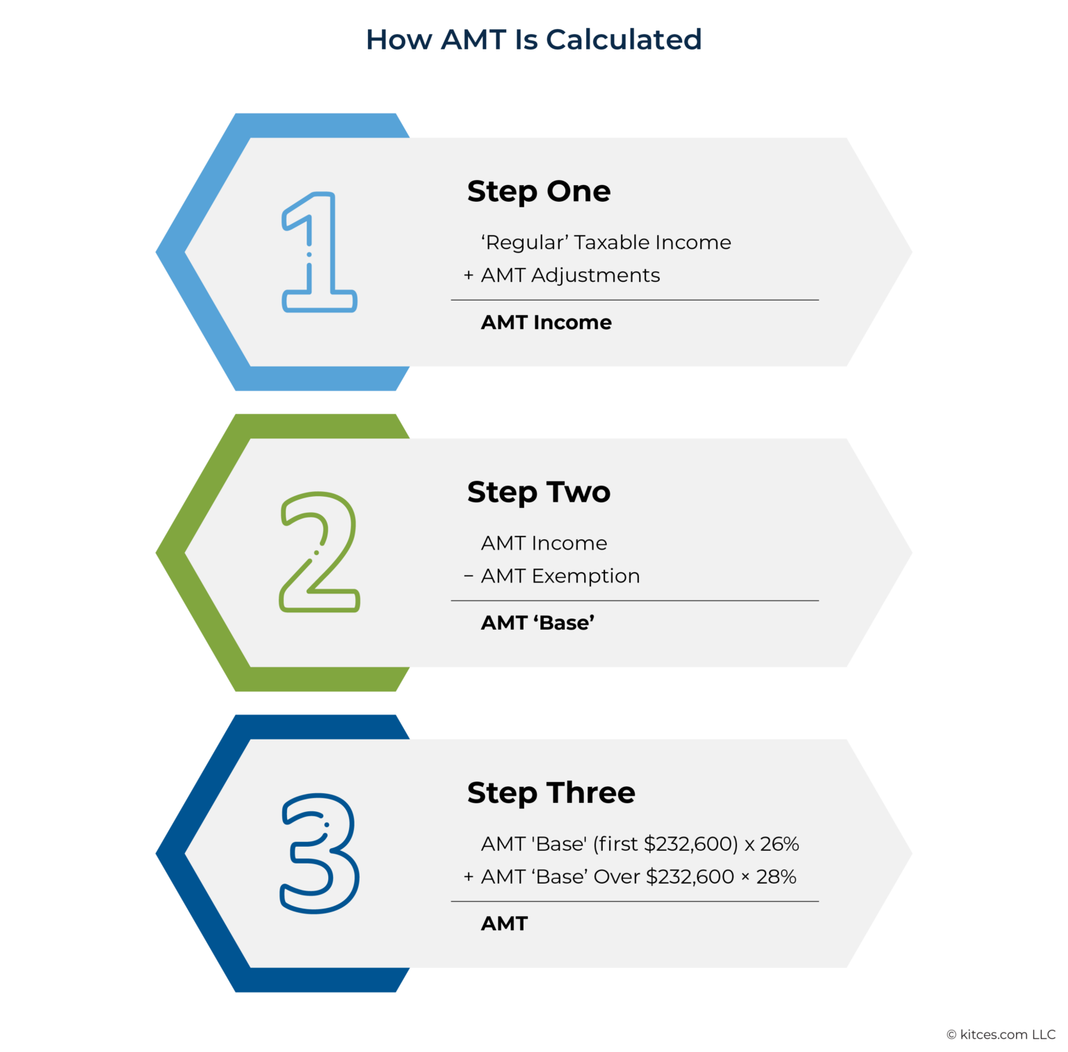 Alternative Minimum Tax (AMT) Planning After TCJA Sunset