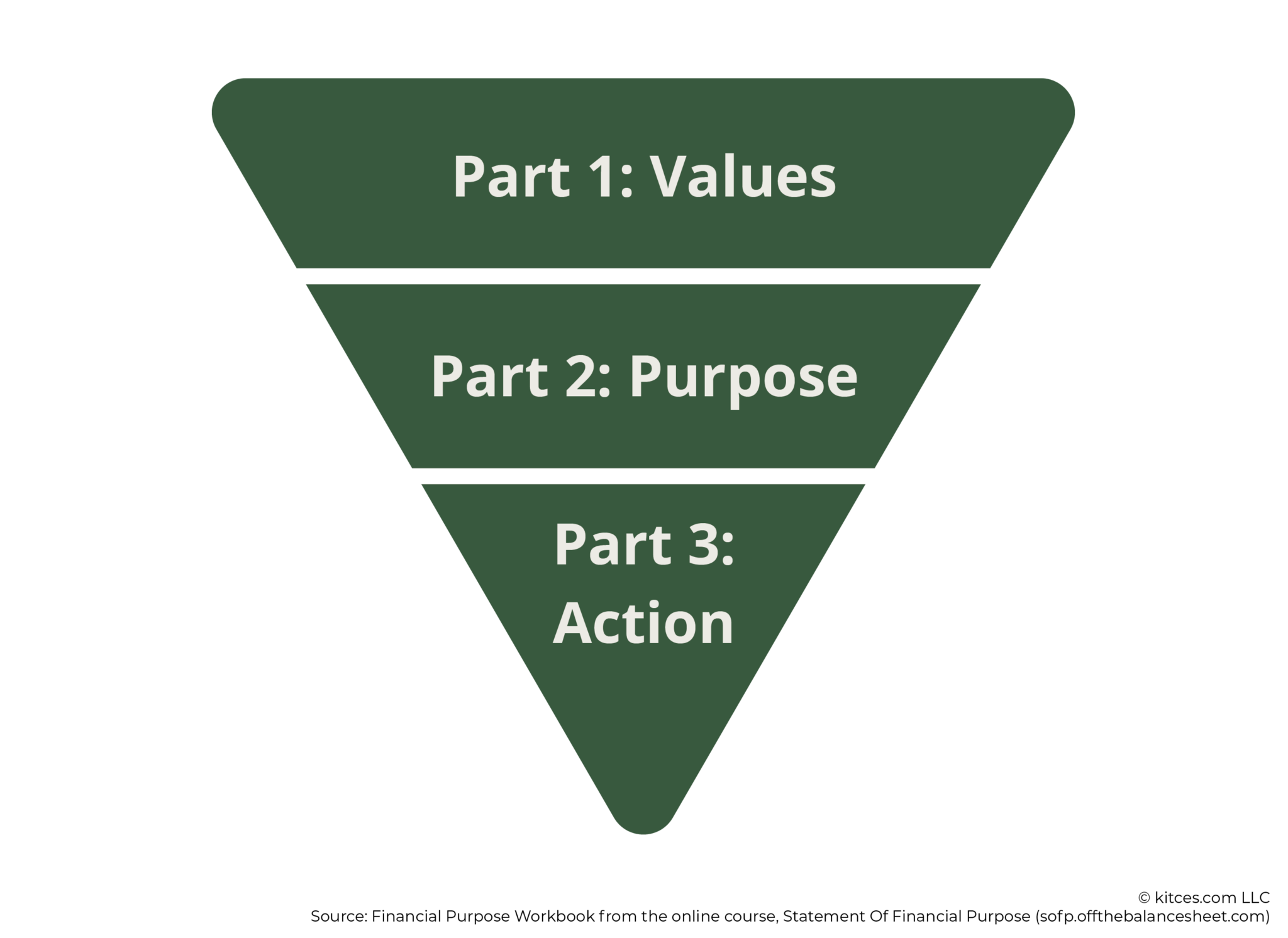 A 3-Part Approach To A "Statement Of Financial Purpose"