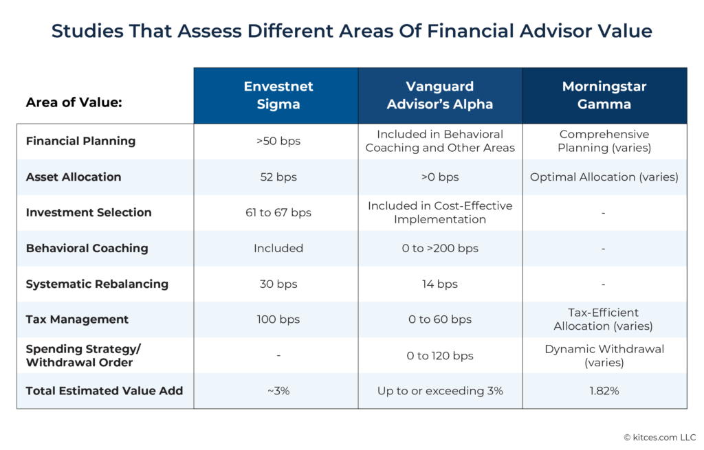 Quantifying Financial Advisor Costs On Clients’ Nest Eggs