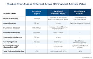Quantifying Financial Advisor Costs On Clients’ Nest Eggs