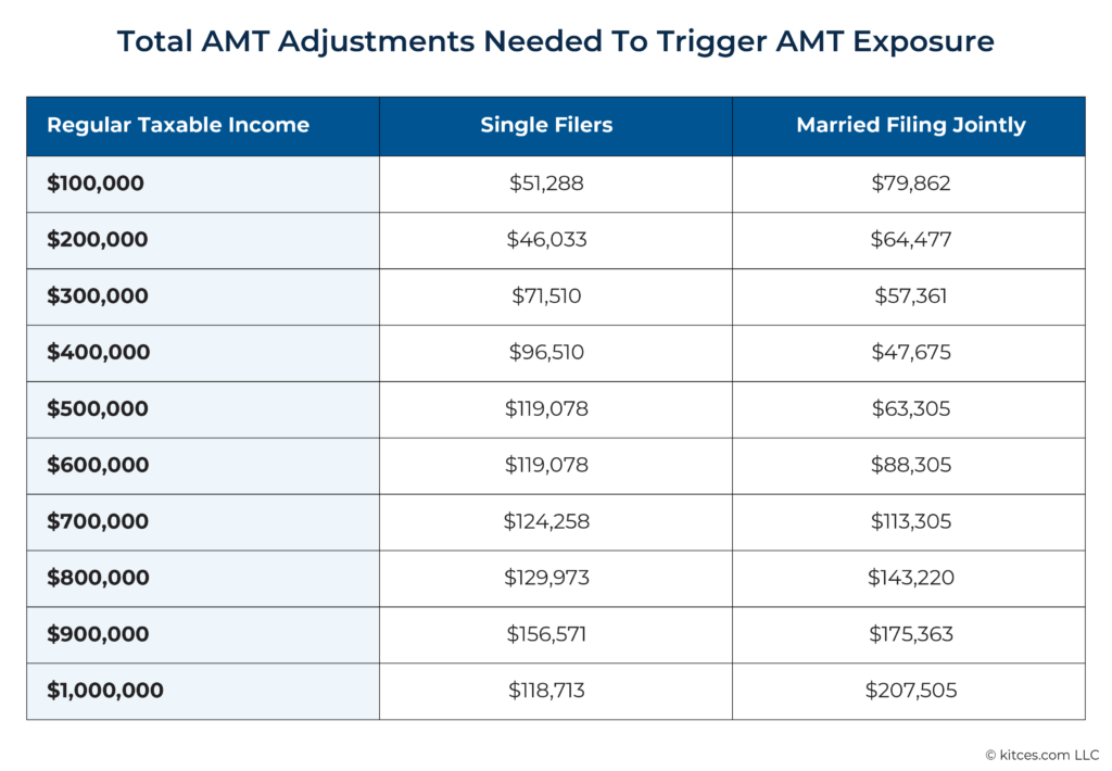Alternative Minimum Tax (AMT) Planning After TCJA Sunset