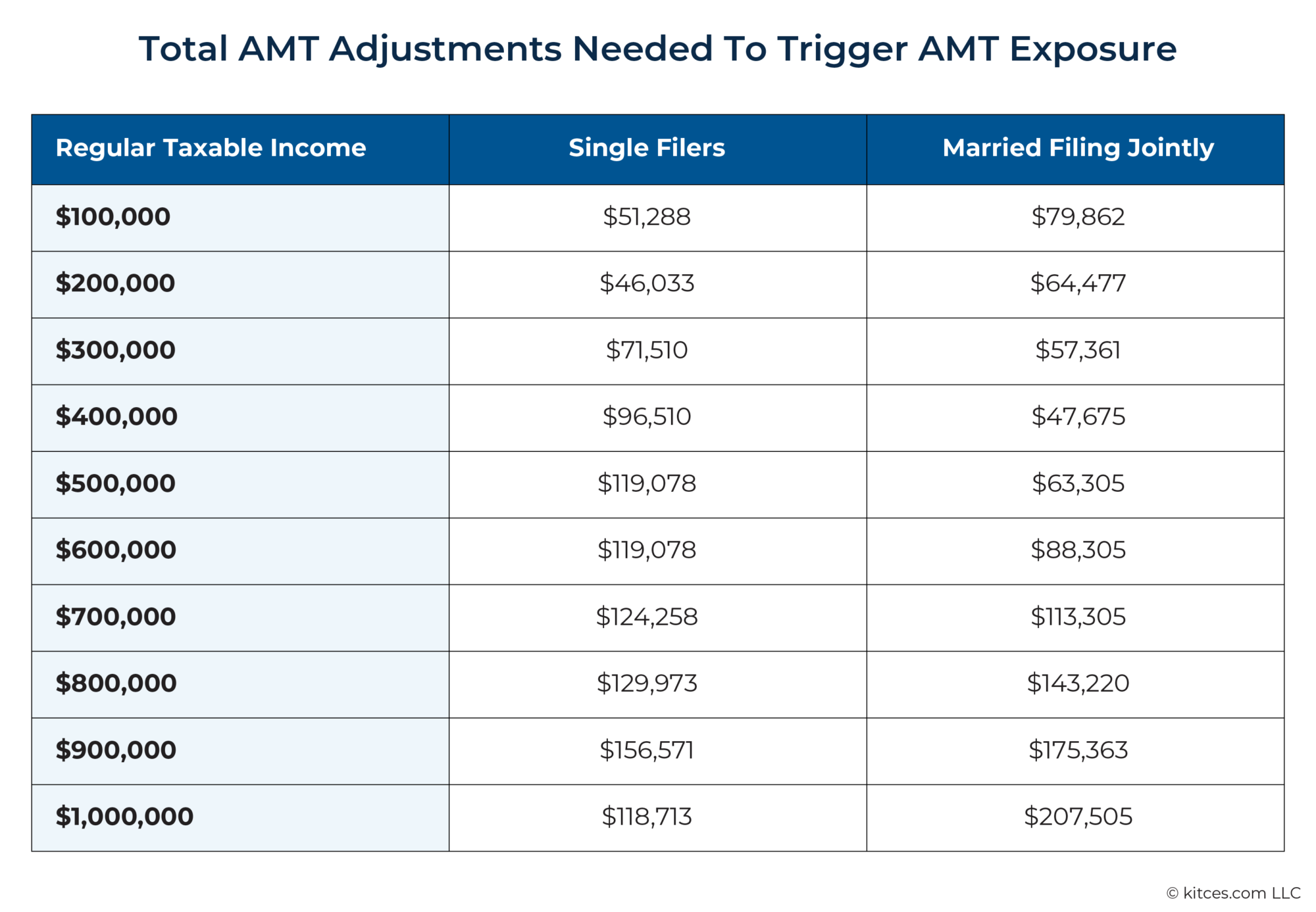 Alternative Minimum Tax (AMT) Planning After TCJA Sunset