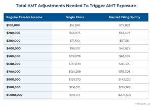Alternative Minimum Tax (AMT) Planning After TCJA Sunset