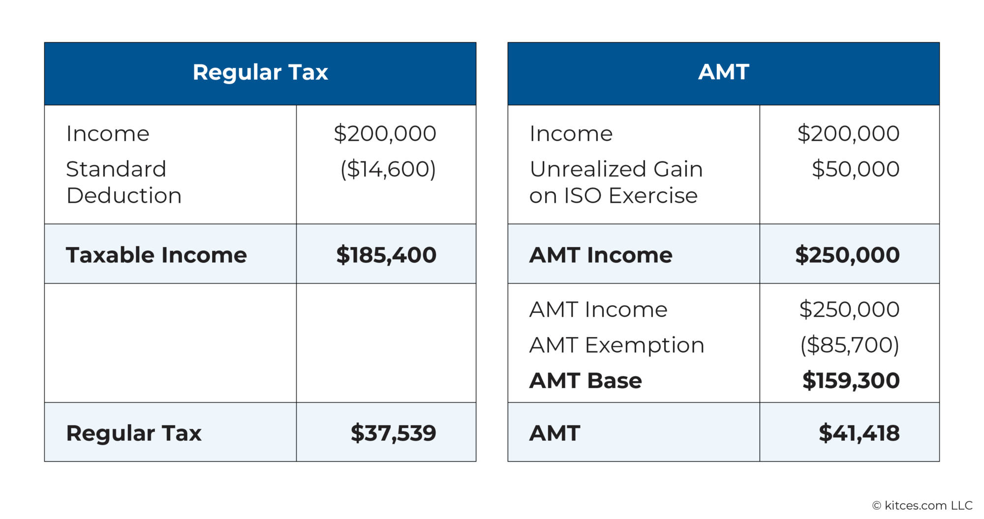 Alternative Minimum Tax (AMT) Planning After TCJA Sunset