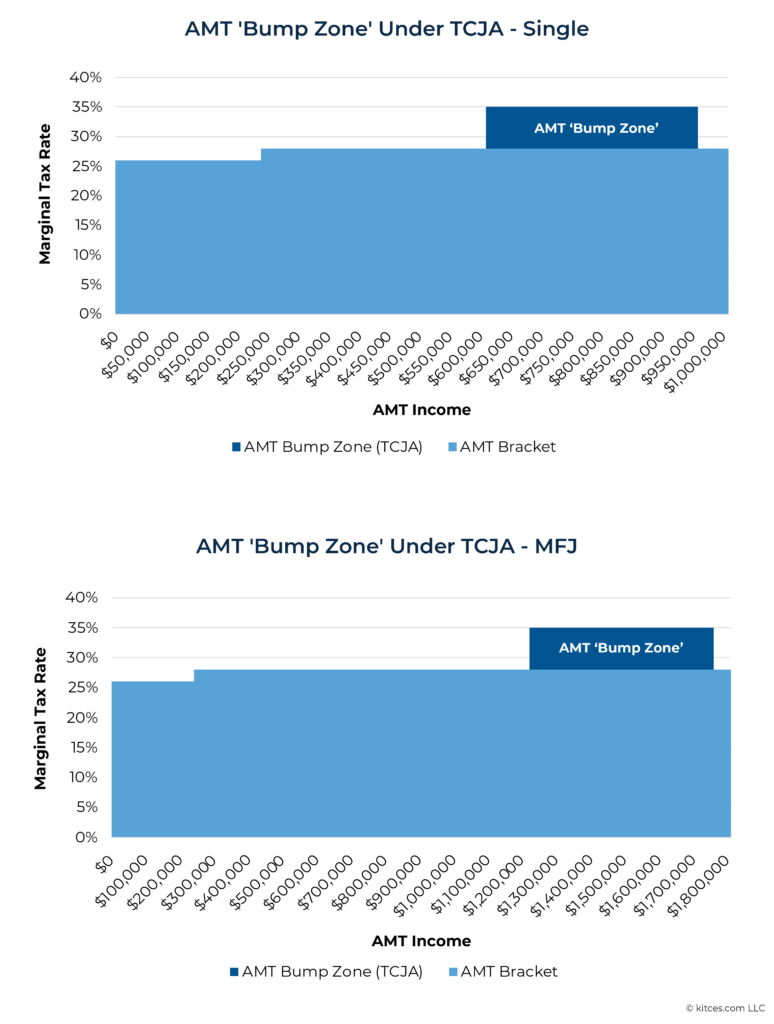 Alternative Minimum Tax (AMT) Planning After TCJA Sunset