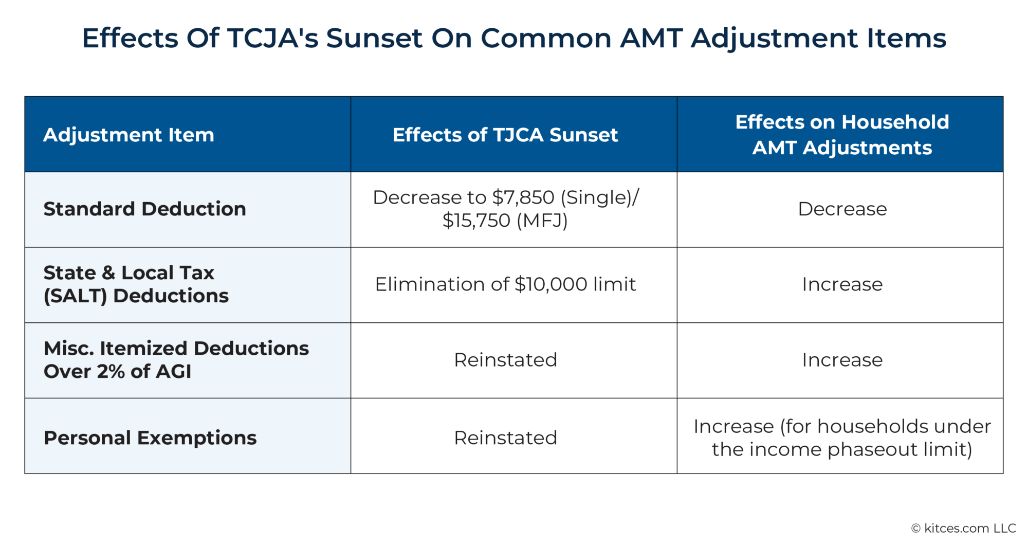 Alternative Minimum Tax (AMT) Planning After TCJA Sunset