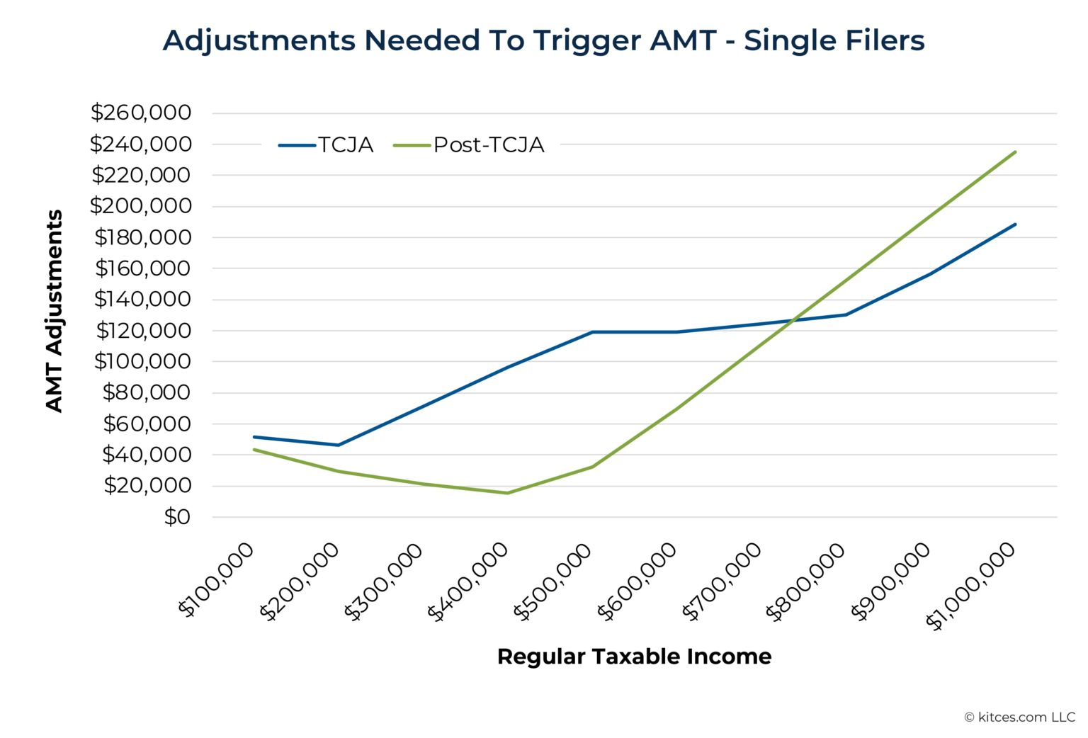 Alternative Minimum Tax (AMT) Planning After TCJA Sunset