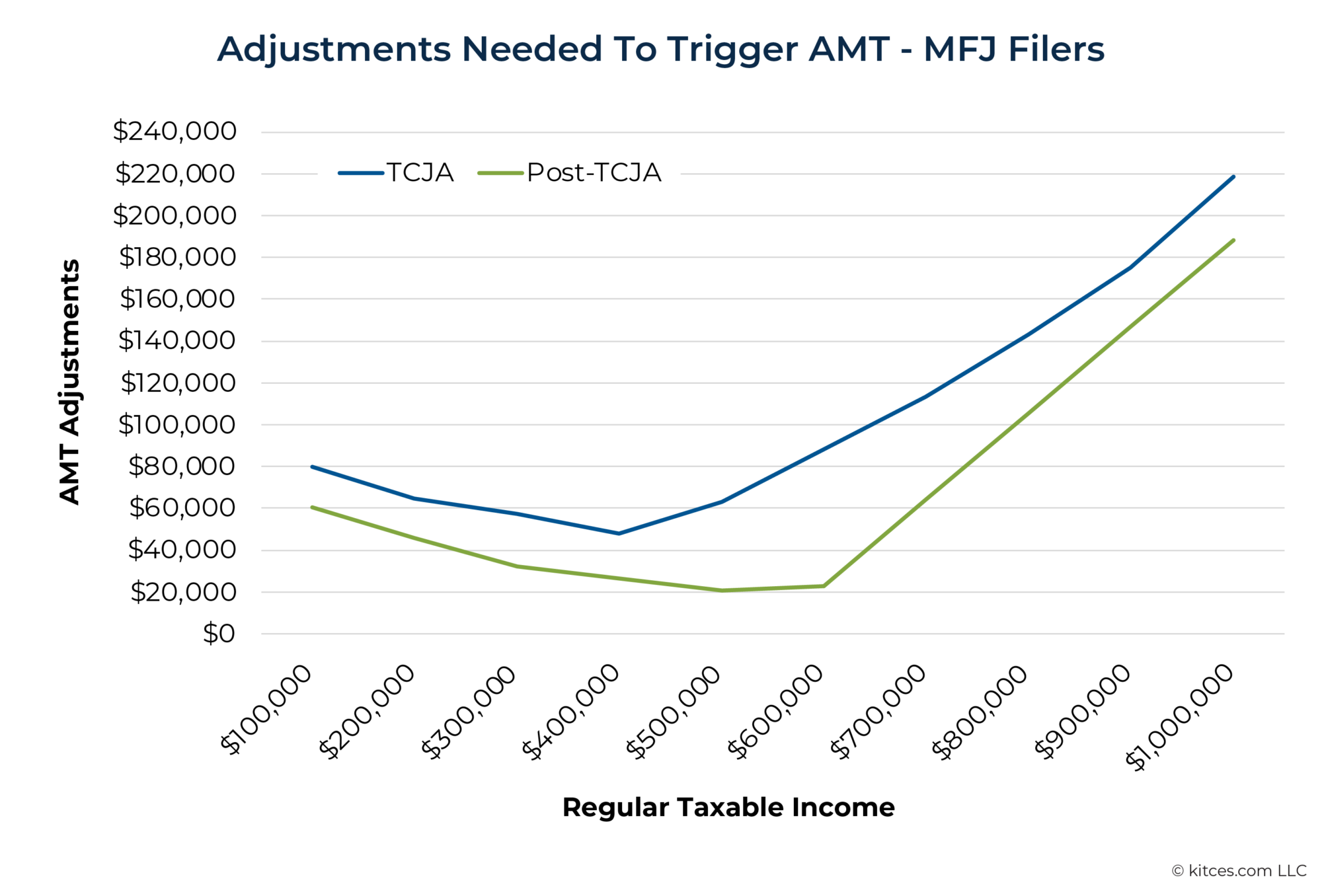 Alternative Minimum Tax (AMT) Planning After TCJA Sunset