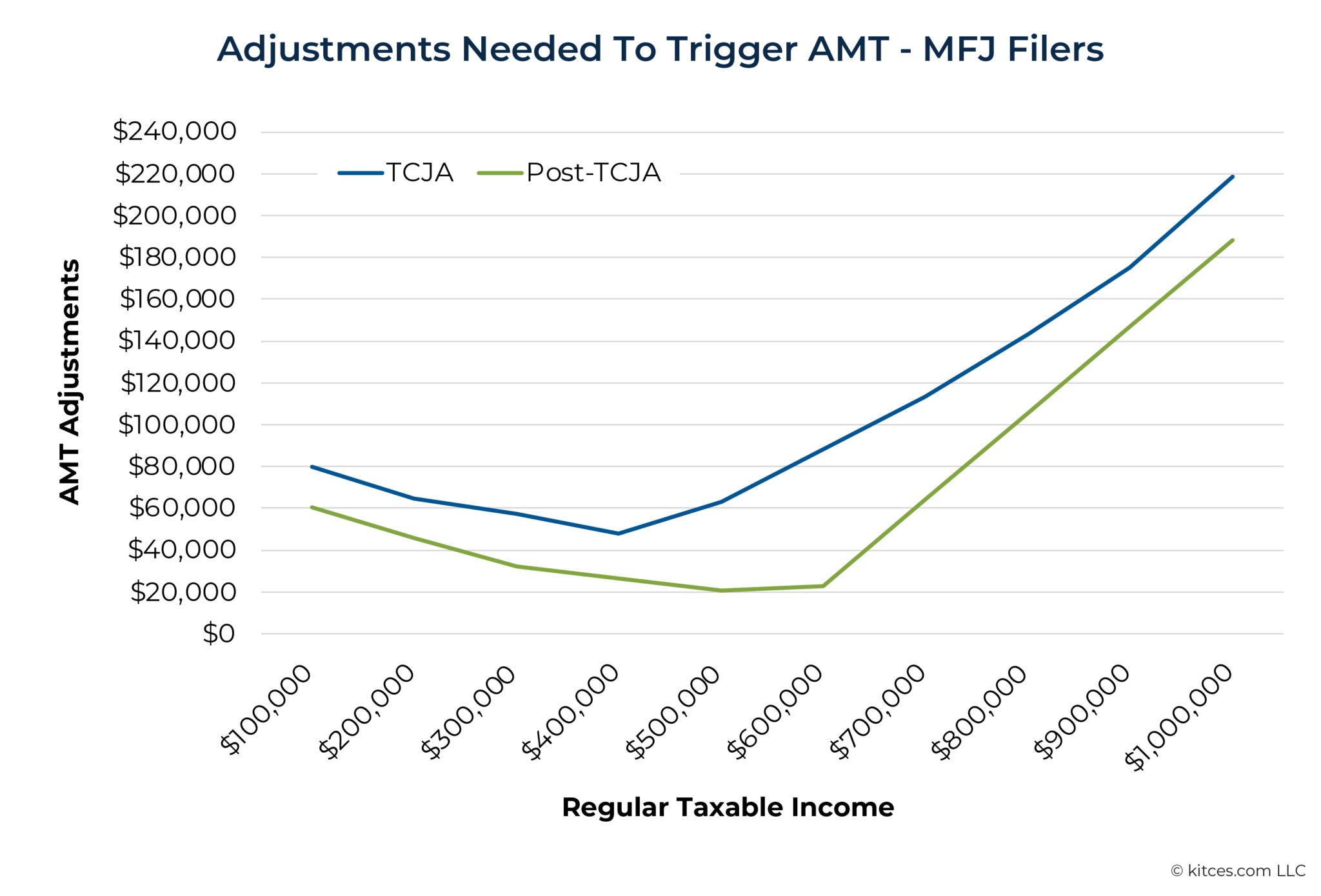 Alternative Minimum Tax (AMT) Planning After TCJA Sunset