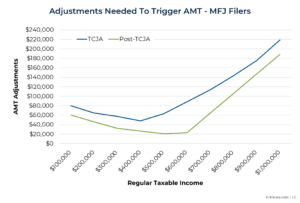 Alternative Minimum Tax (AMT) Planning After TCJA Sunset