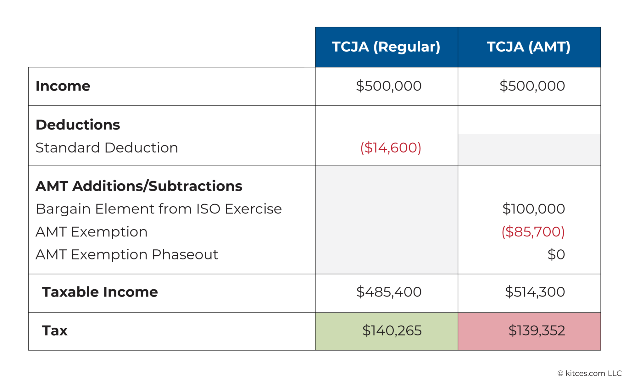 Alternative Minimum Tax (AMT) Planning After TCJA Sunset