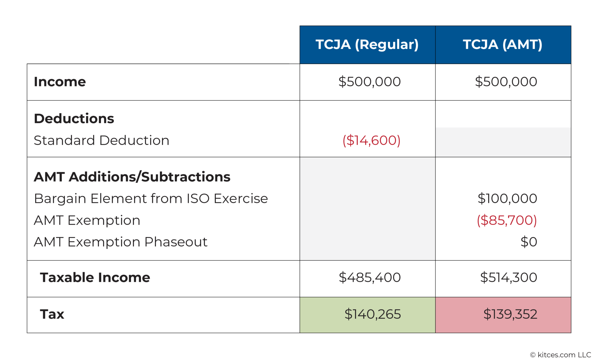 Alternative Minimum Tax (AMT) Planning After TCJA Sunset