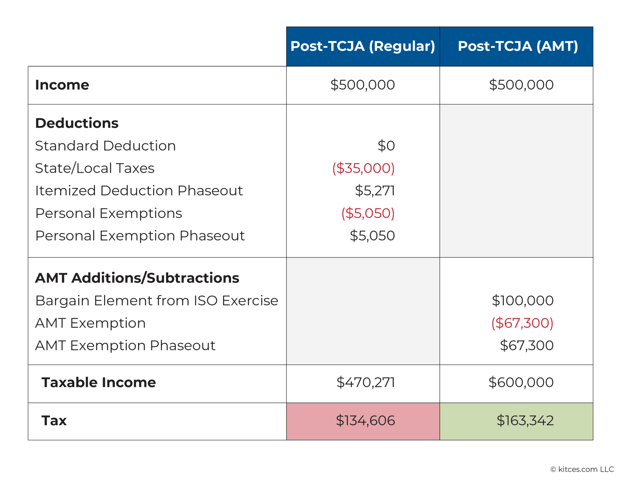 Alternative Minimum Tax (AMT) Planning After TCJA Sunset